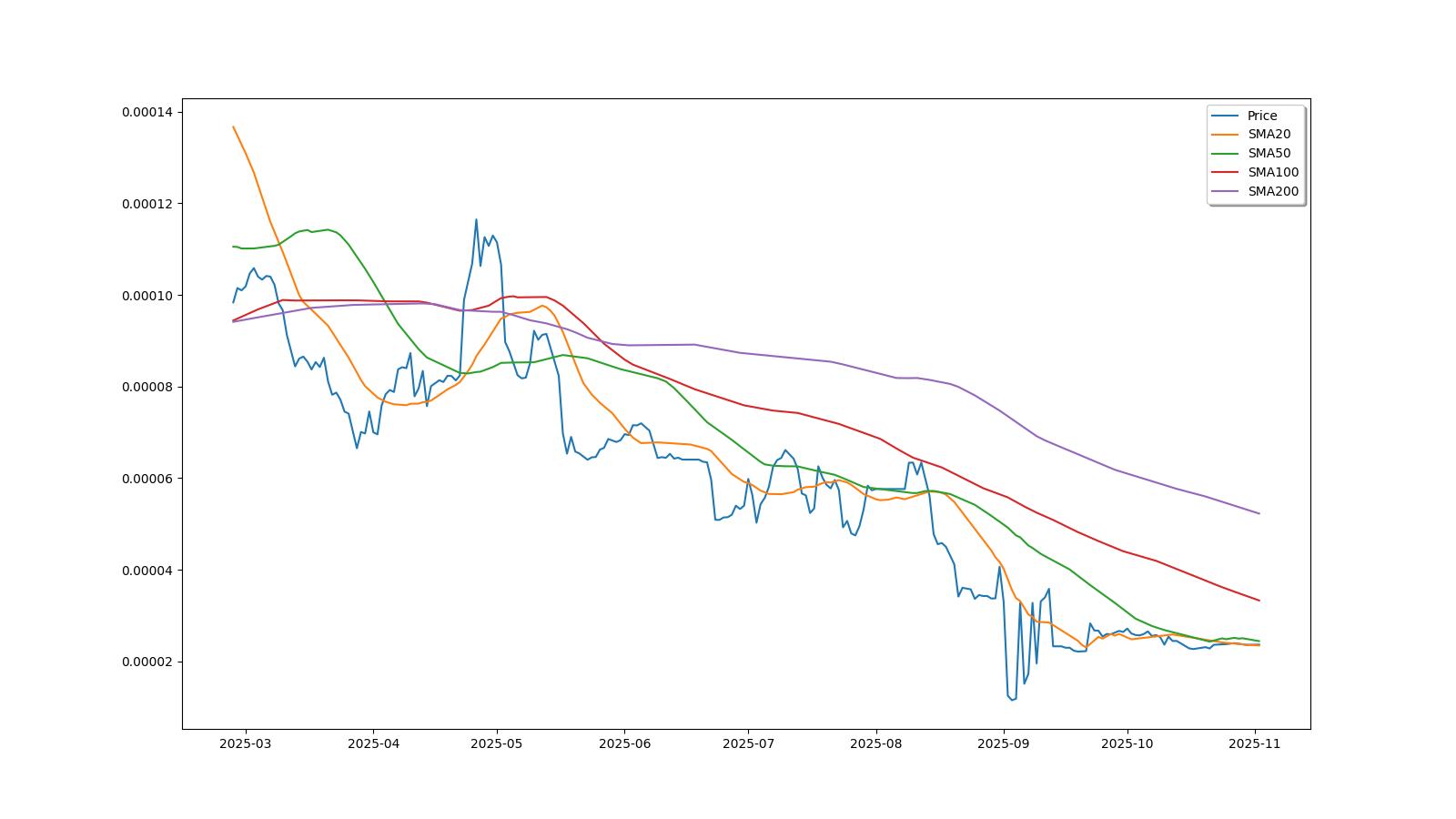 PL^Gnet Simple Moving Averages