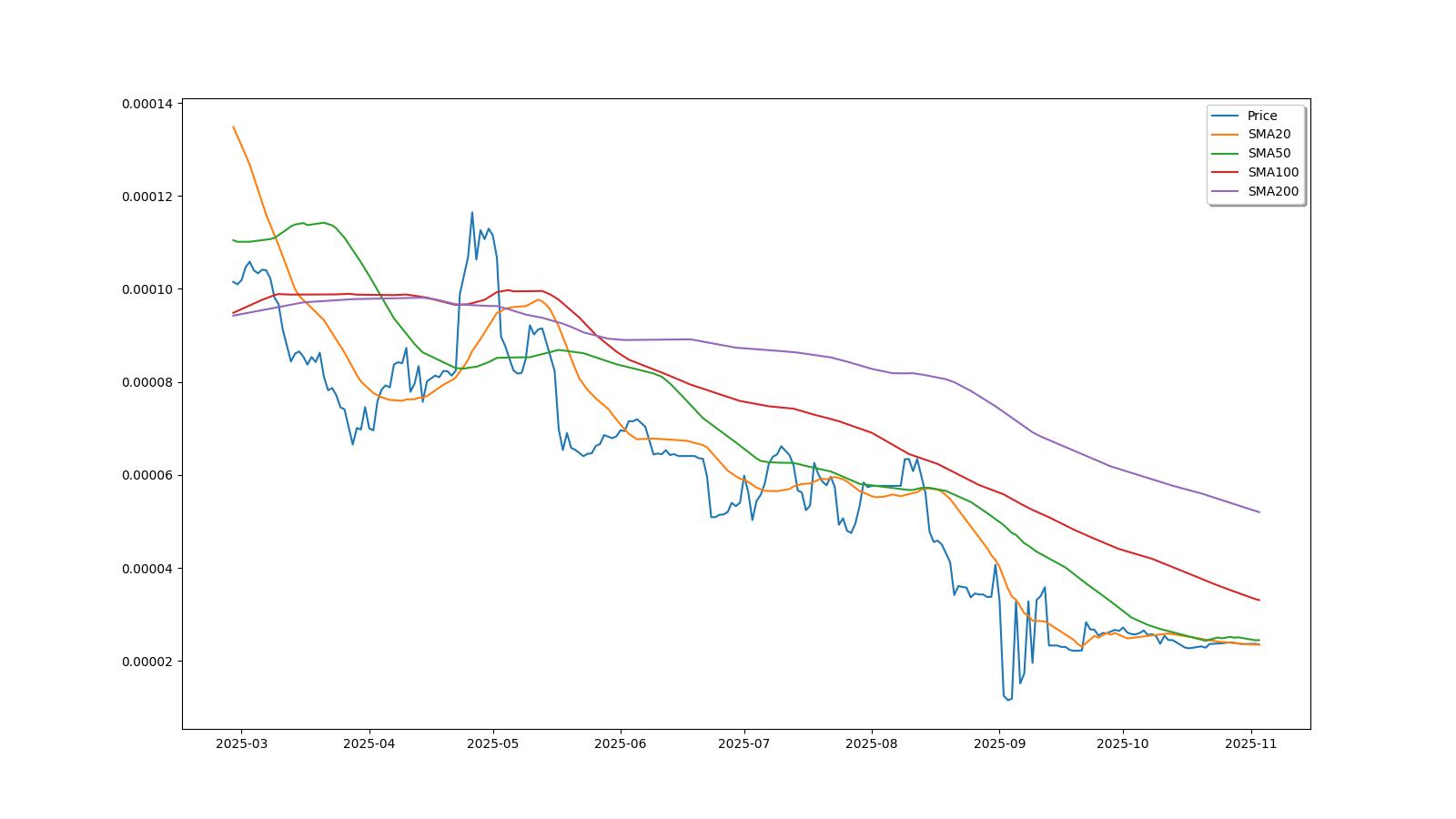 PL^Gnet Simple Moving Averages