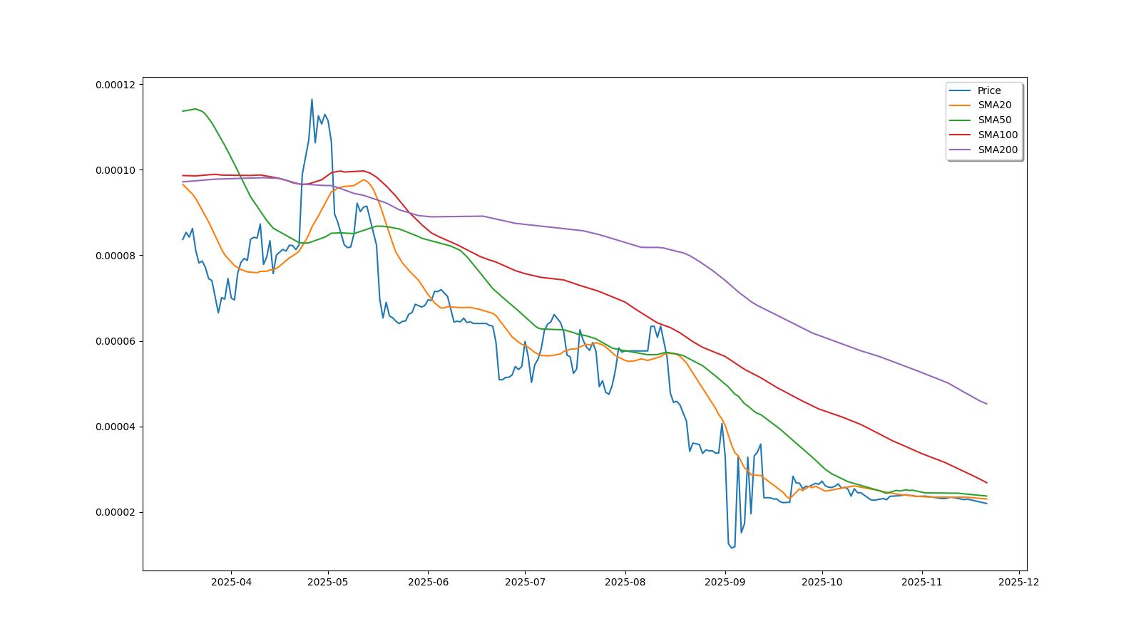PL^Gnet Simple Moving Averages