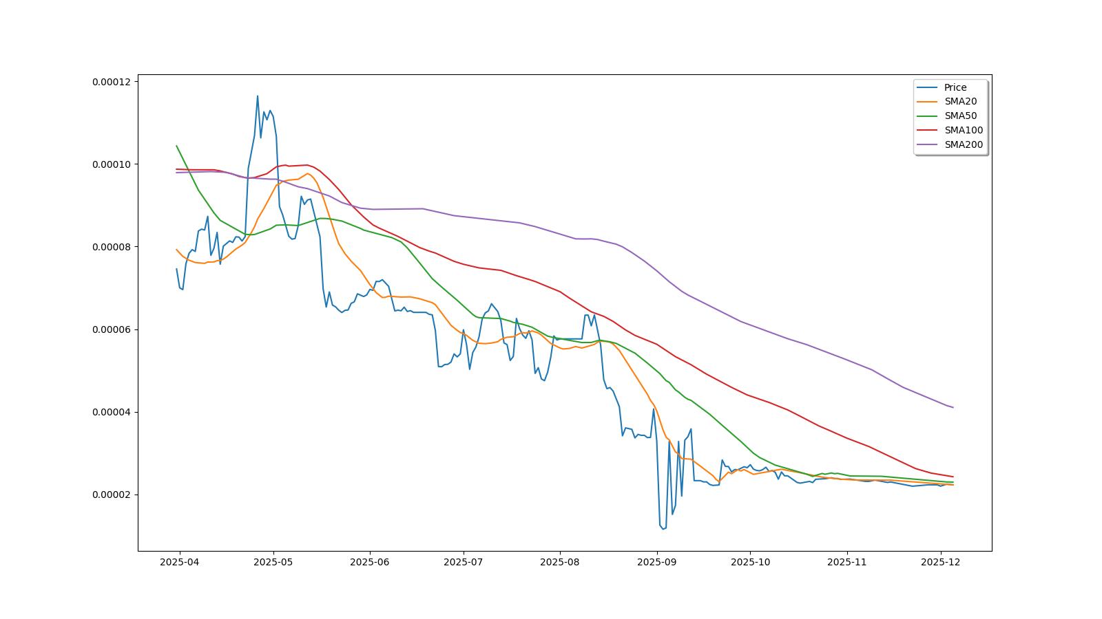 PL^Gnet Simple Moving Averages