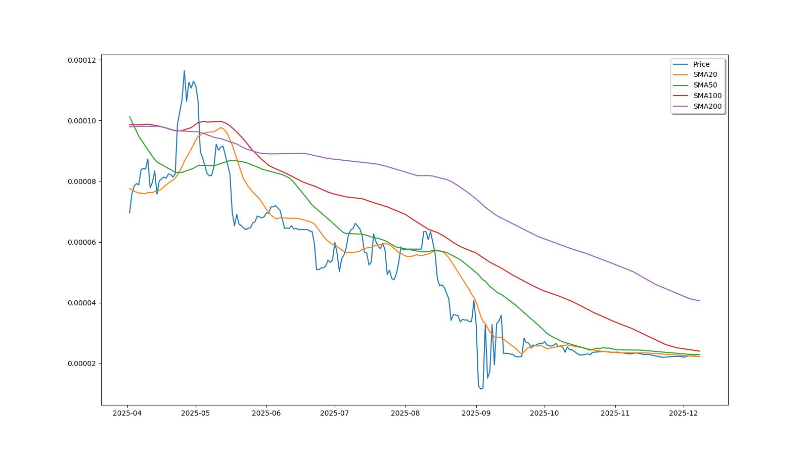 PL^Gnet Simple Moving Averages