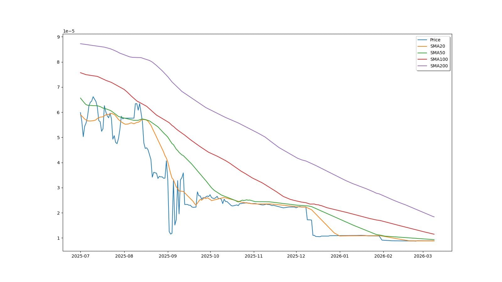 PL^Gnet Simple Moving Averages
