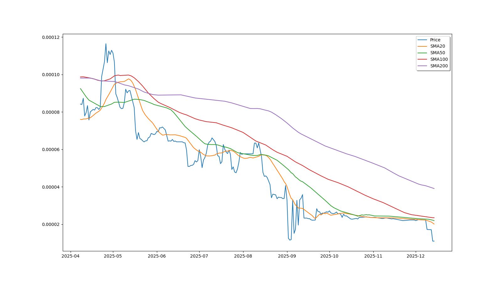 PL^Gnet Simple Moving Averages
