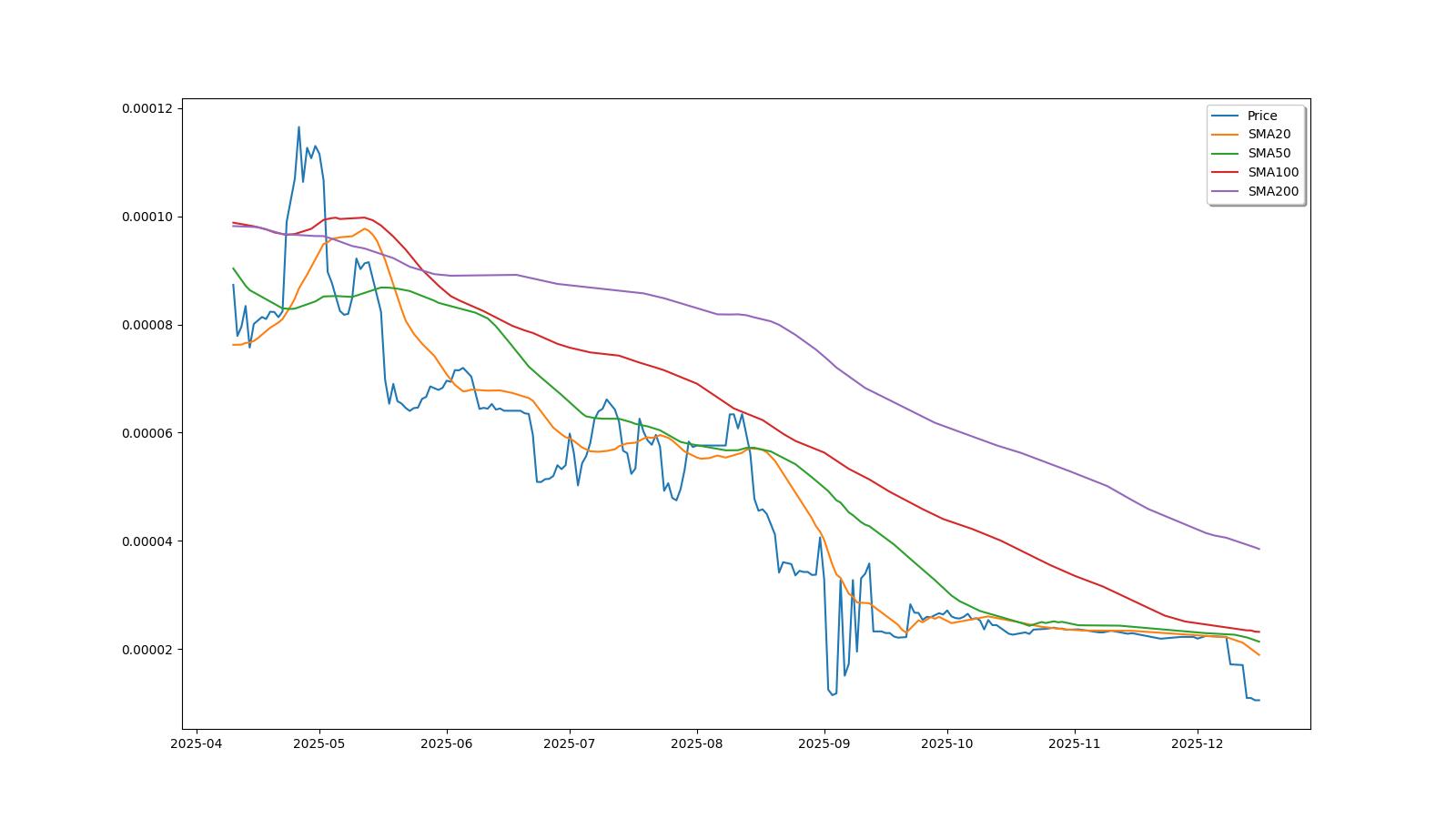 PL^Gnet Simple Moving Averages