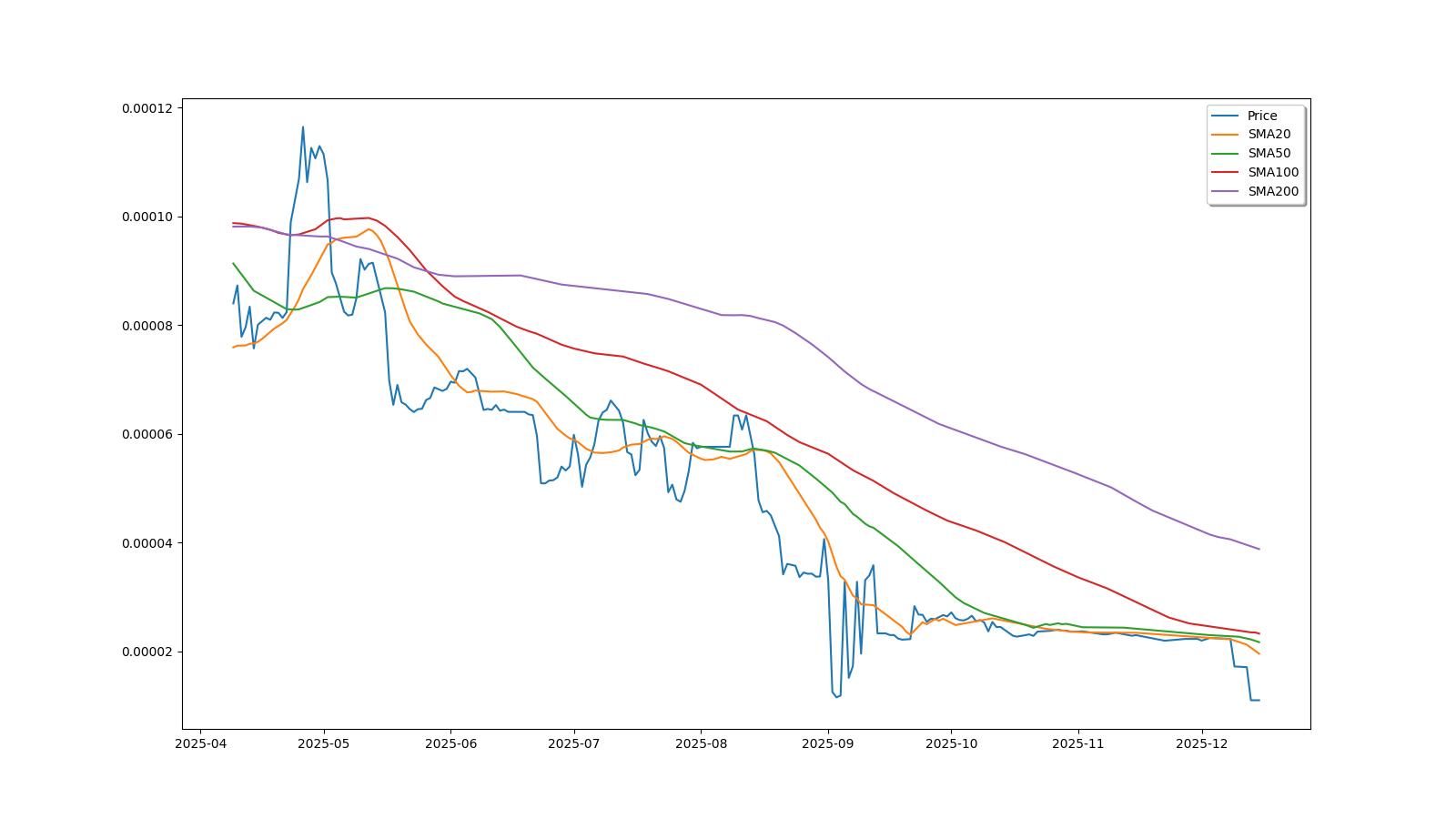 PL^Gnet Simple Moving Averages