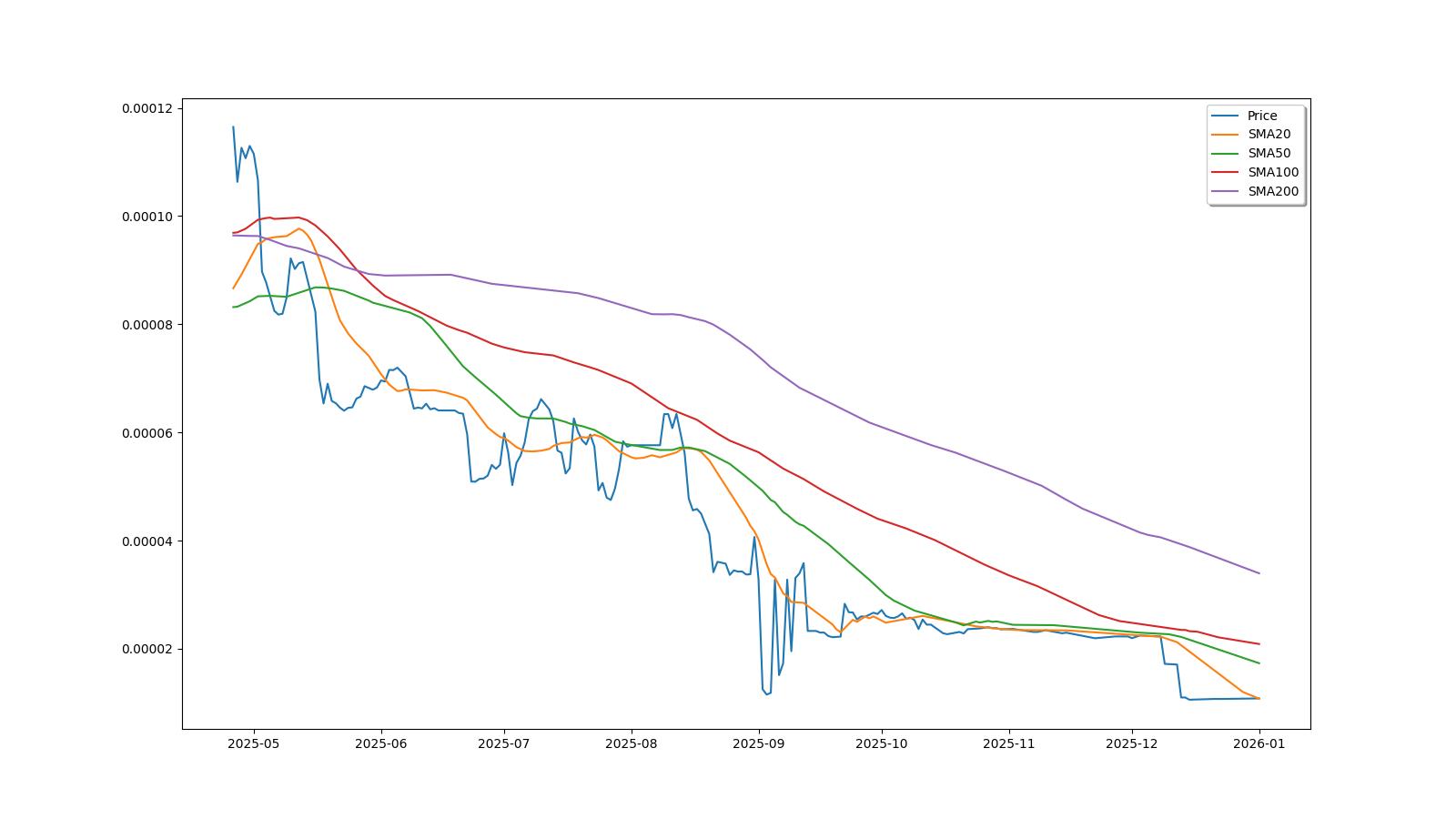 PL^Gnet Simple Moving Averages
