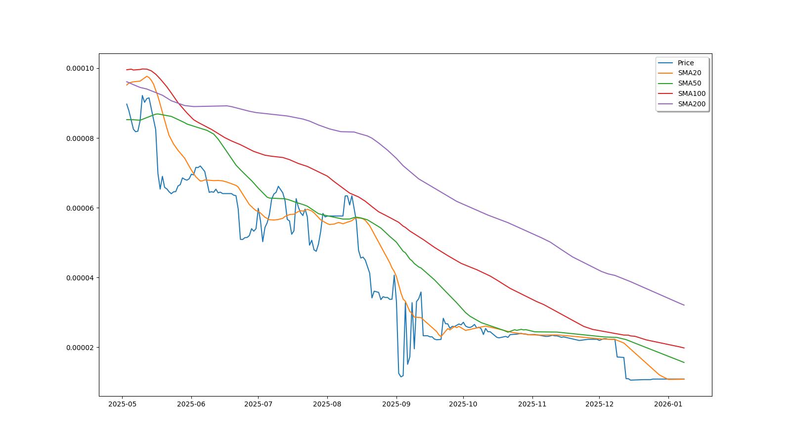PL^Gnet Simple Moving Averages
