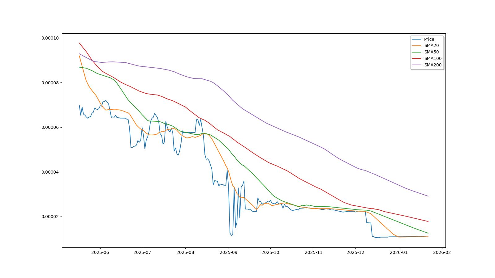 PL^Gnet Simple Moving Averages