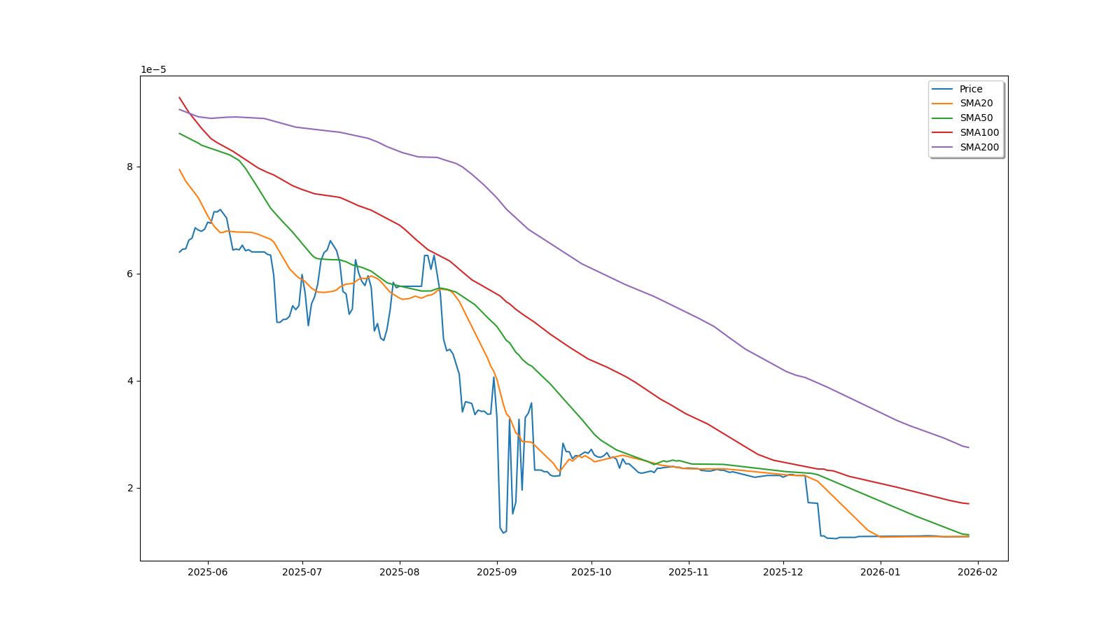 PL^Gnet Simple Moving Averages