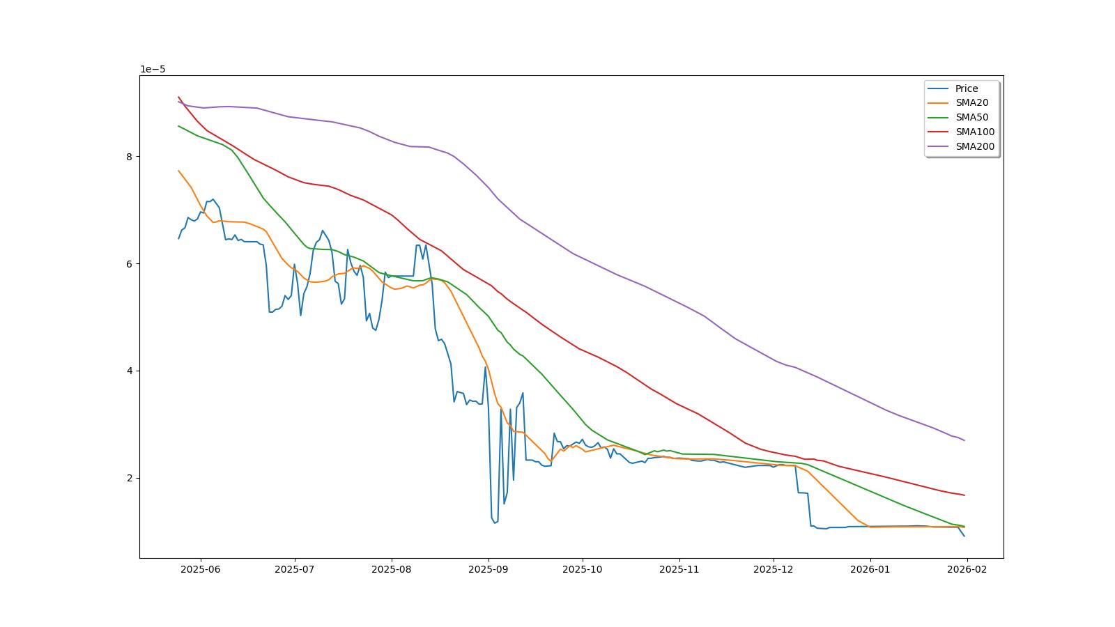 PL^Gnet Simple Moving Averages