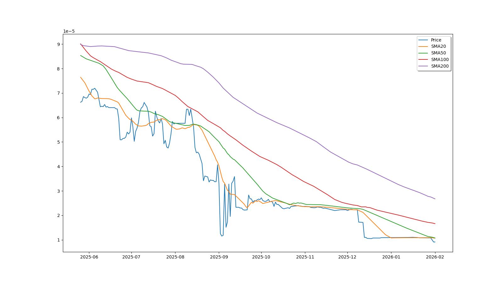 PL^Gnet Simple Moving Averages