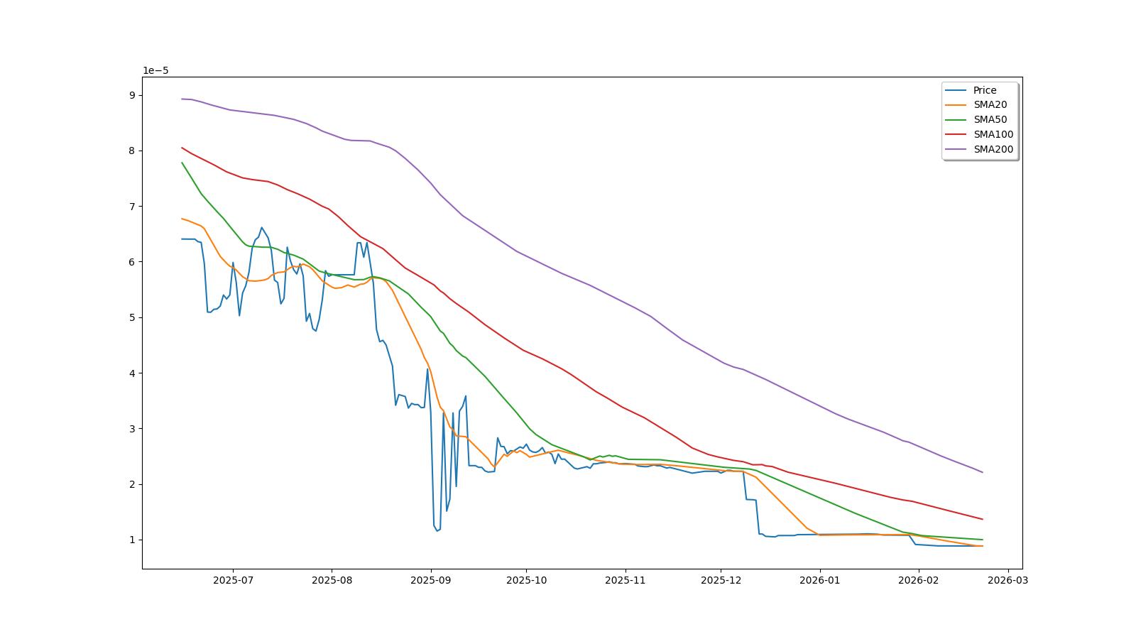 PL^Gnet Simple Moving Averages