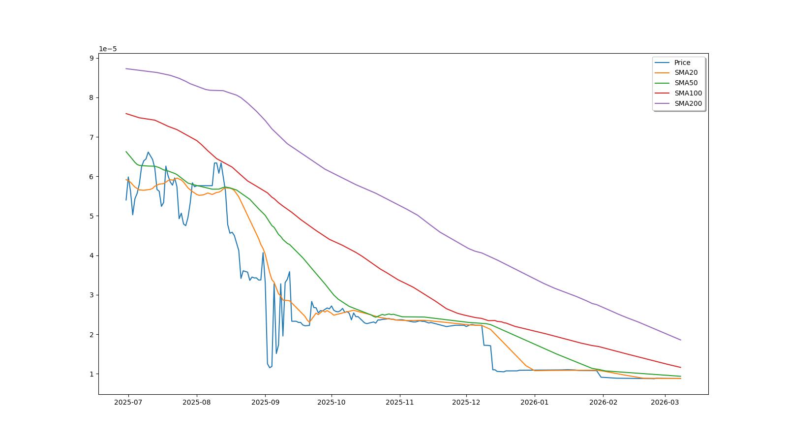 PL^Gnet Simple Moving Averages
