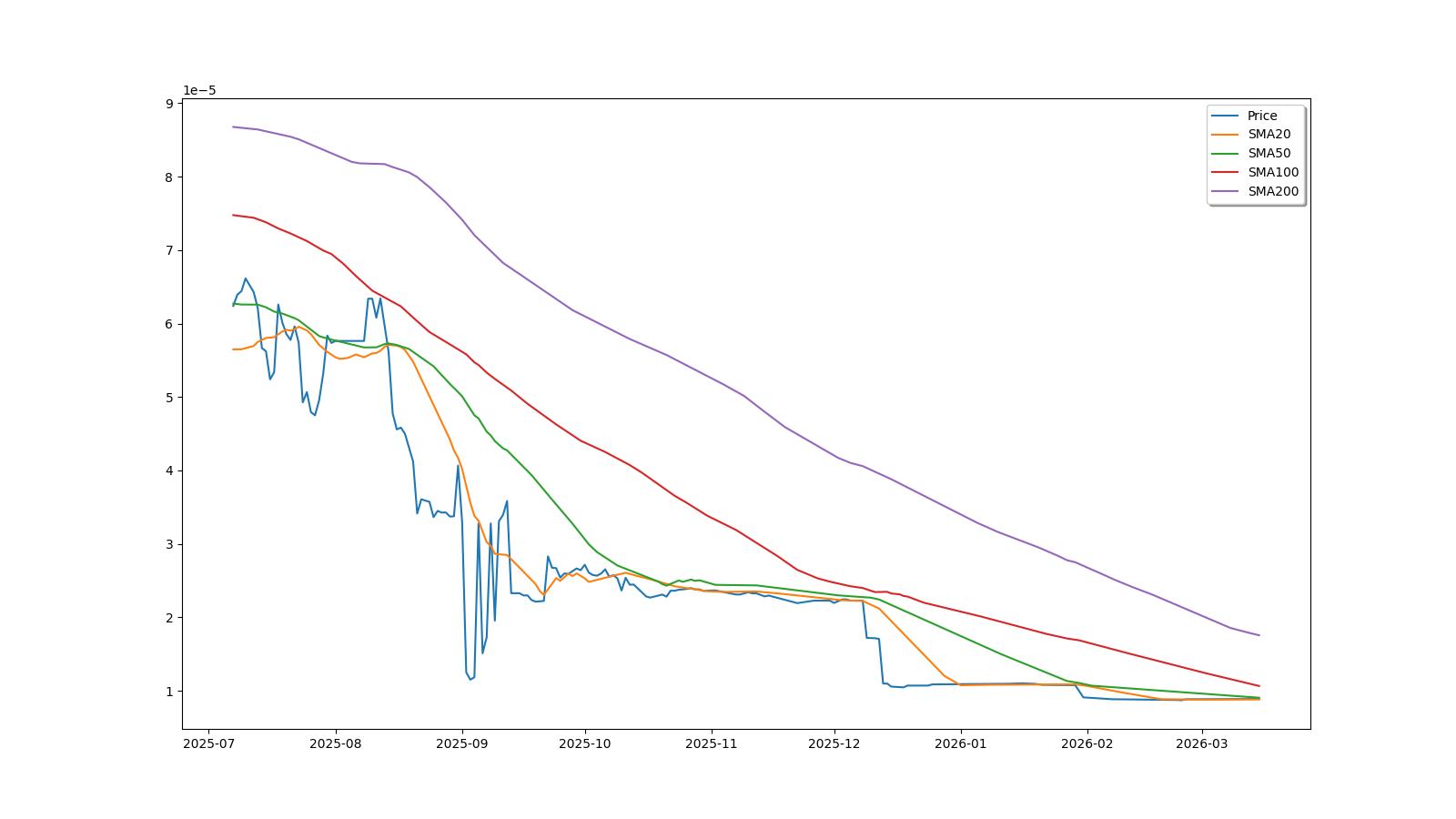 PL^Gnet Simple Moving Averages