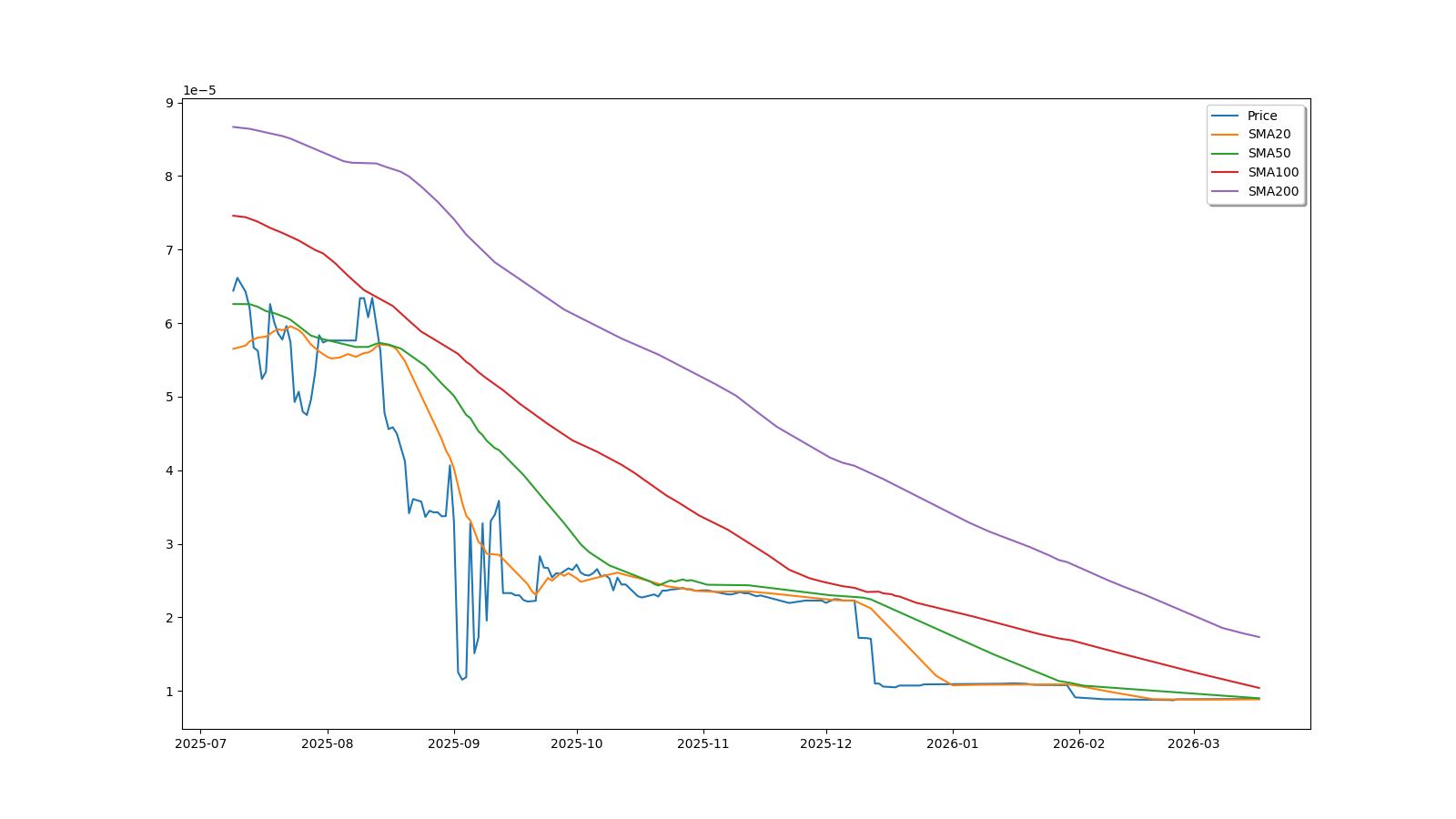 PL^Gnet Simple Moving Averages