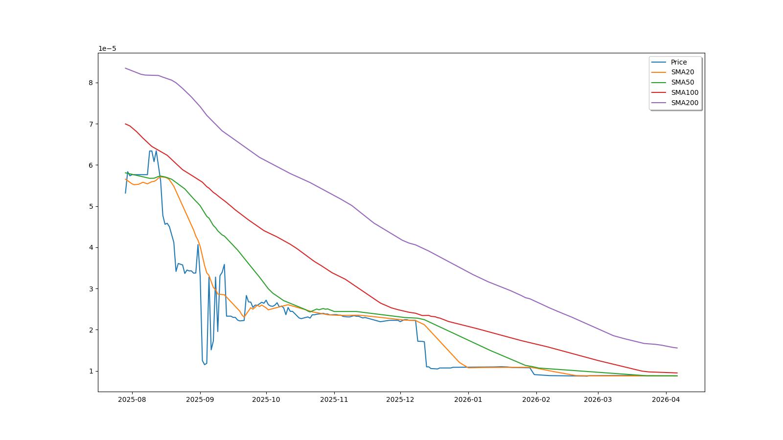 PL^Gnet Simple Moving Averages