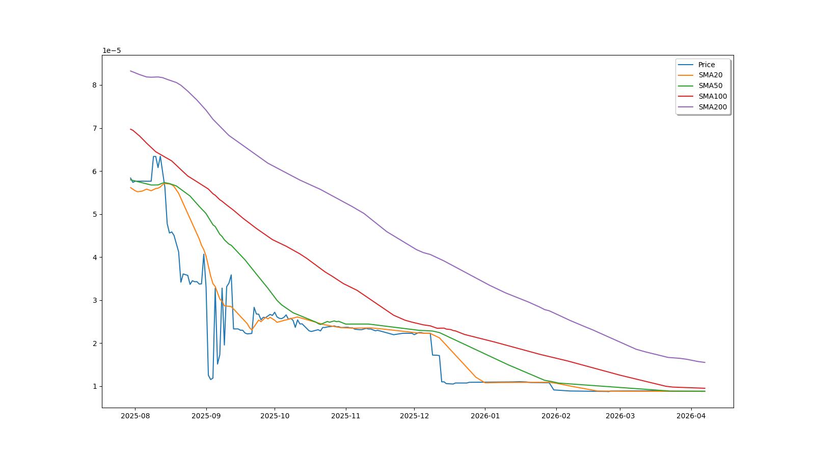 PL^Gnet Simple Moving Averages