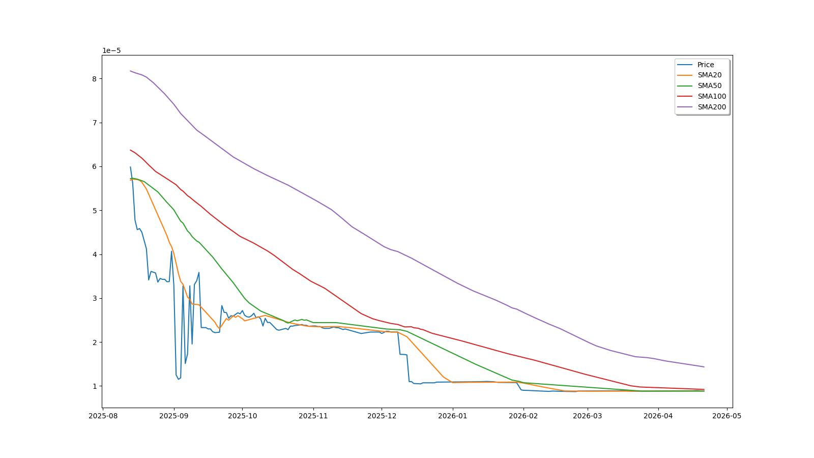 PL^Gnet Simple Moving Averages