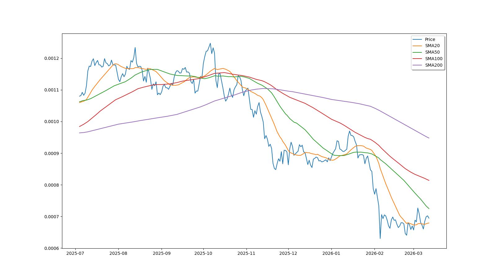 PLNcoin Simple Moving Averages
