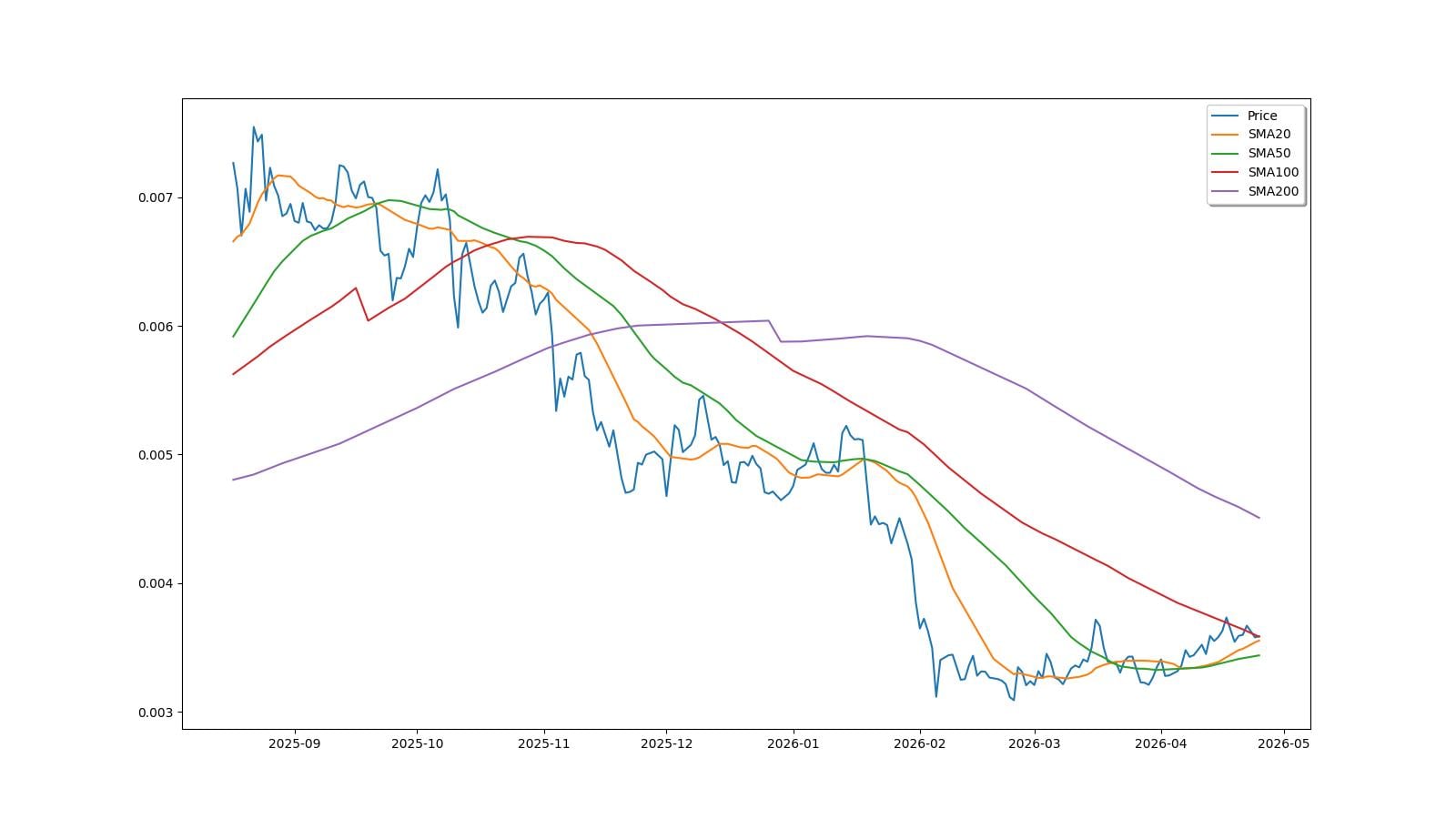 PlotX Simple Moving Averages
