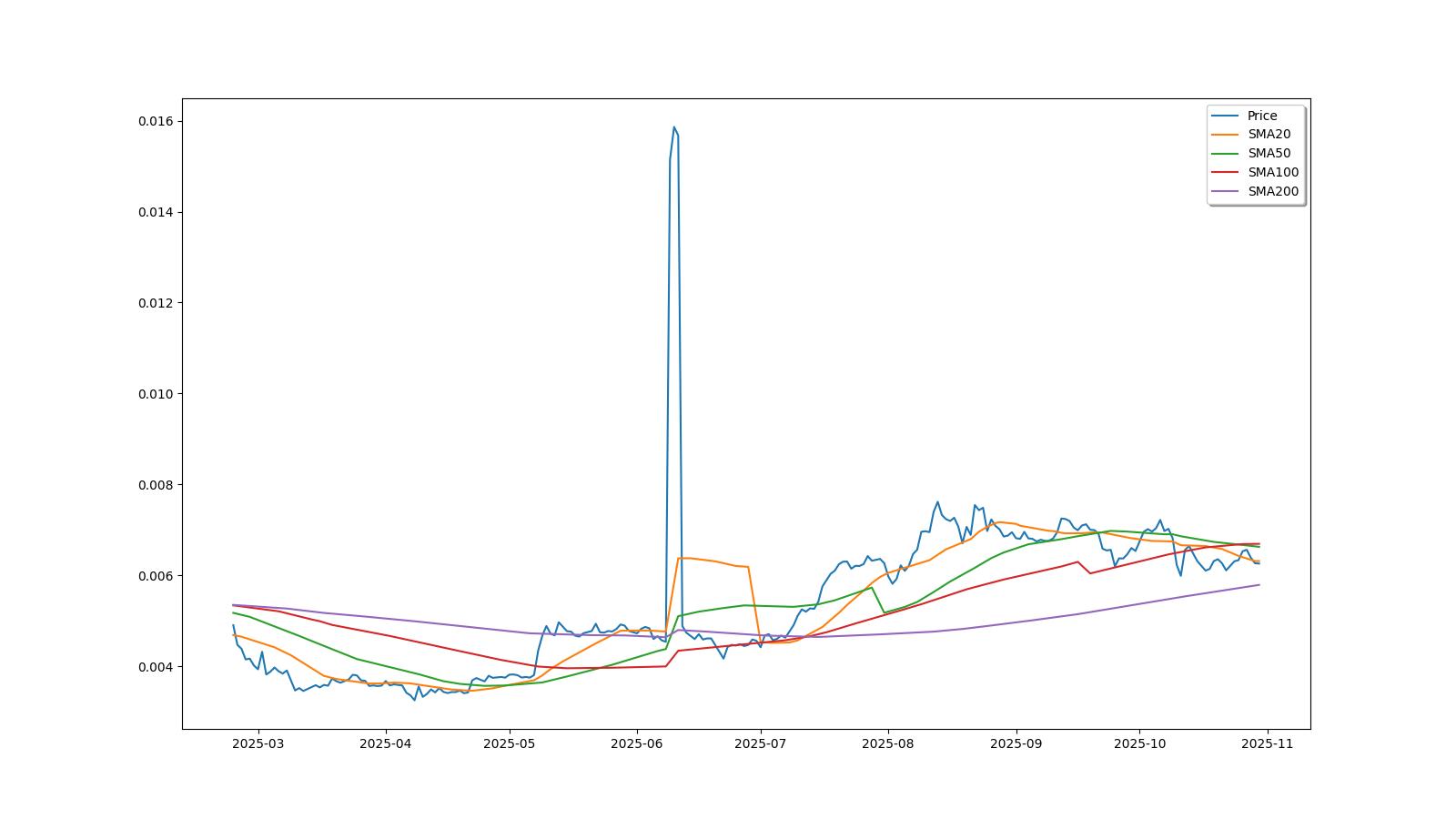 PlotX Simple Moving Averages