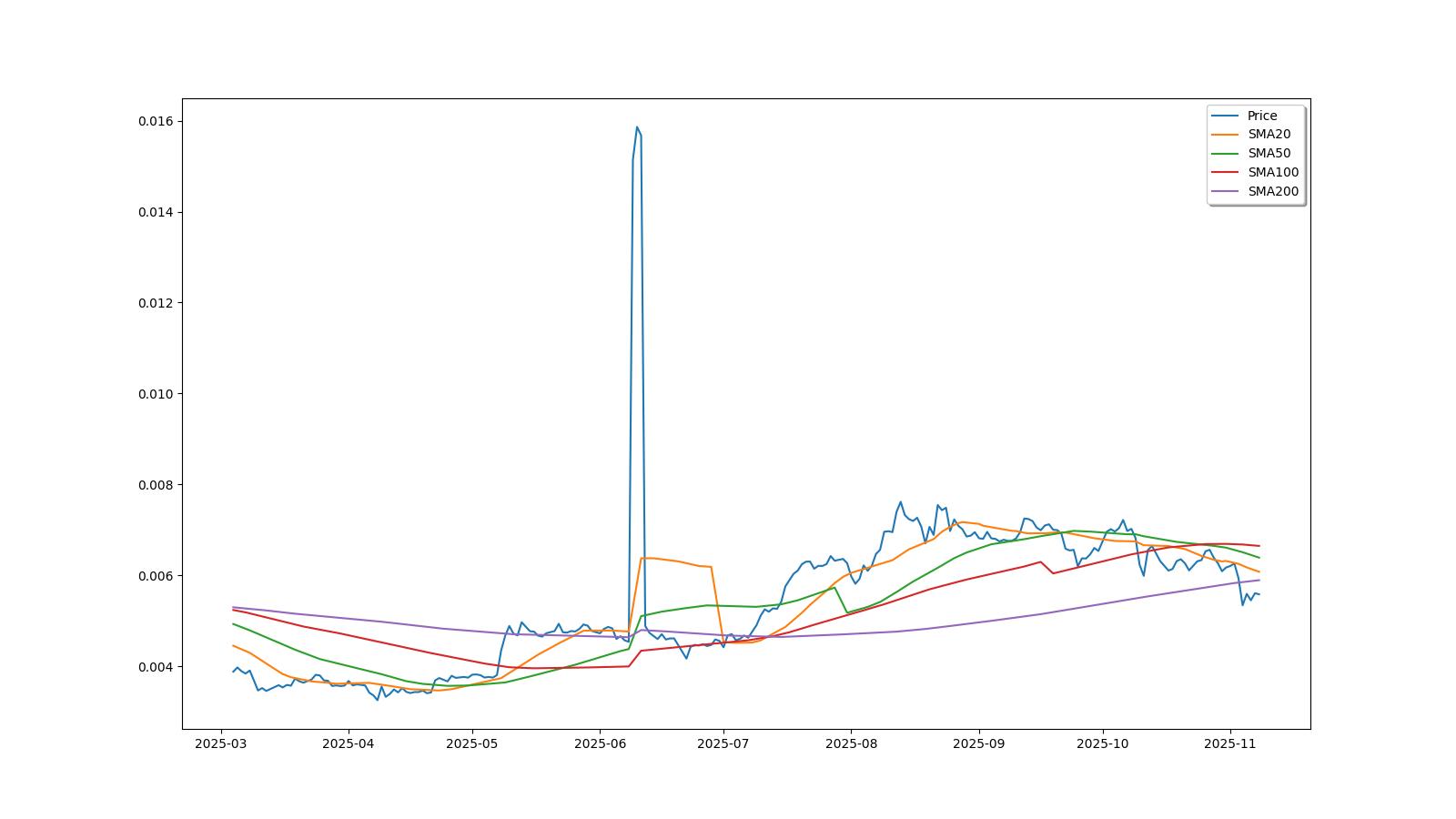 PlotX Simple Moving Averages