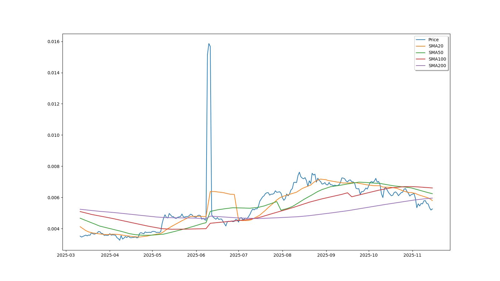 PlotX Simple Moving Averages