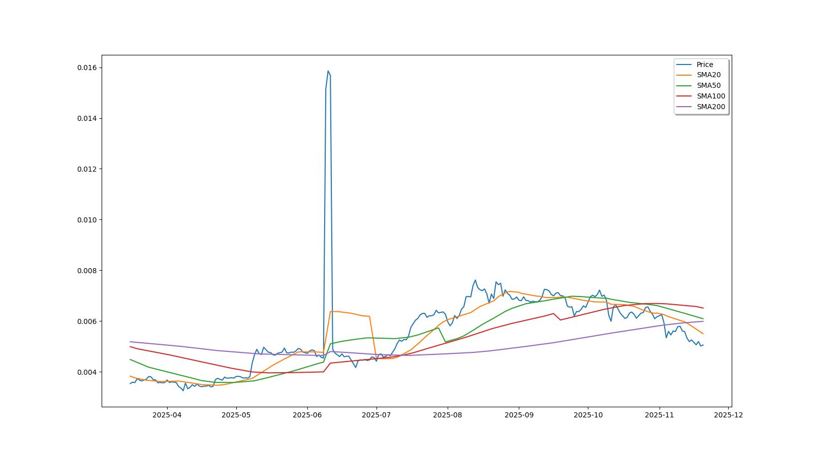 PlotX Simple Moving Averages