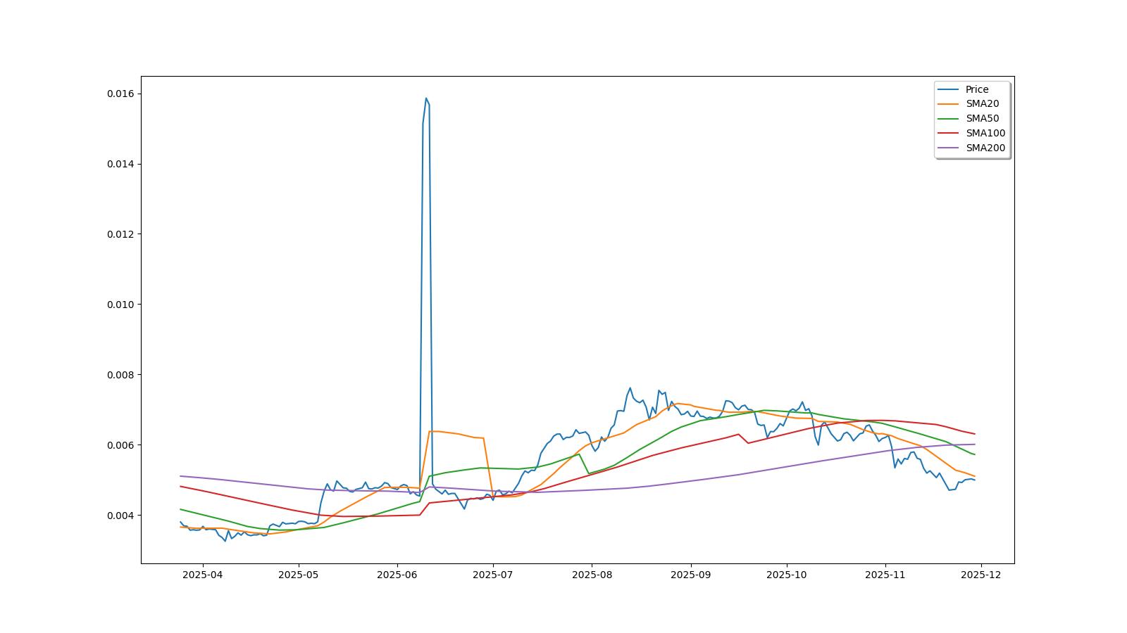 PlotX Simple Moving Averages