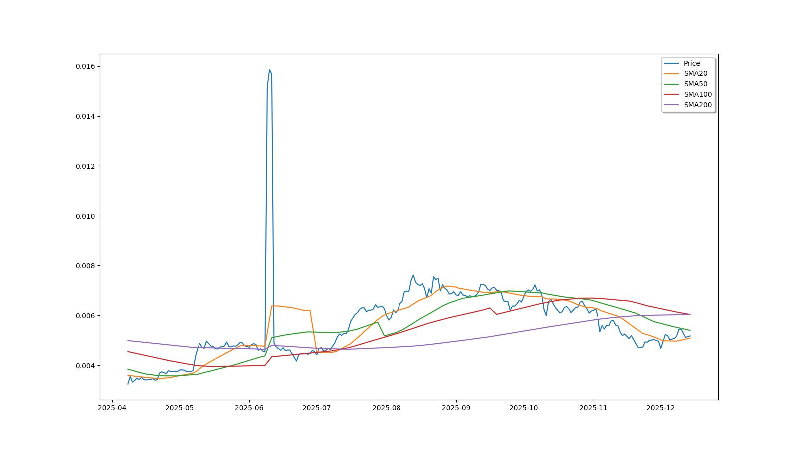 PlotX Simple Moving Averages