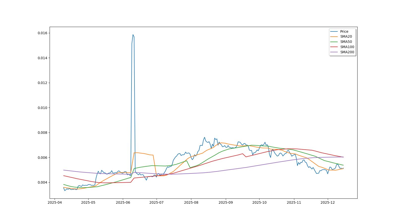 PlotX Simple Moving Averages