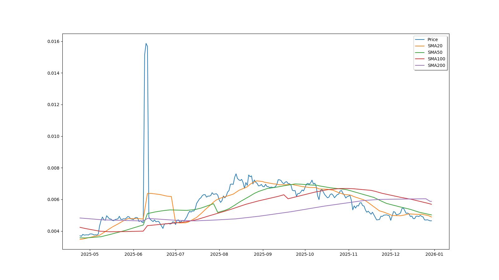 PlotX Simple Moving Averages