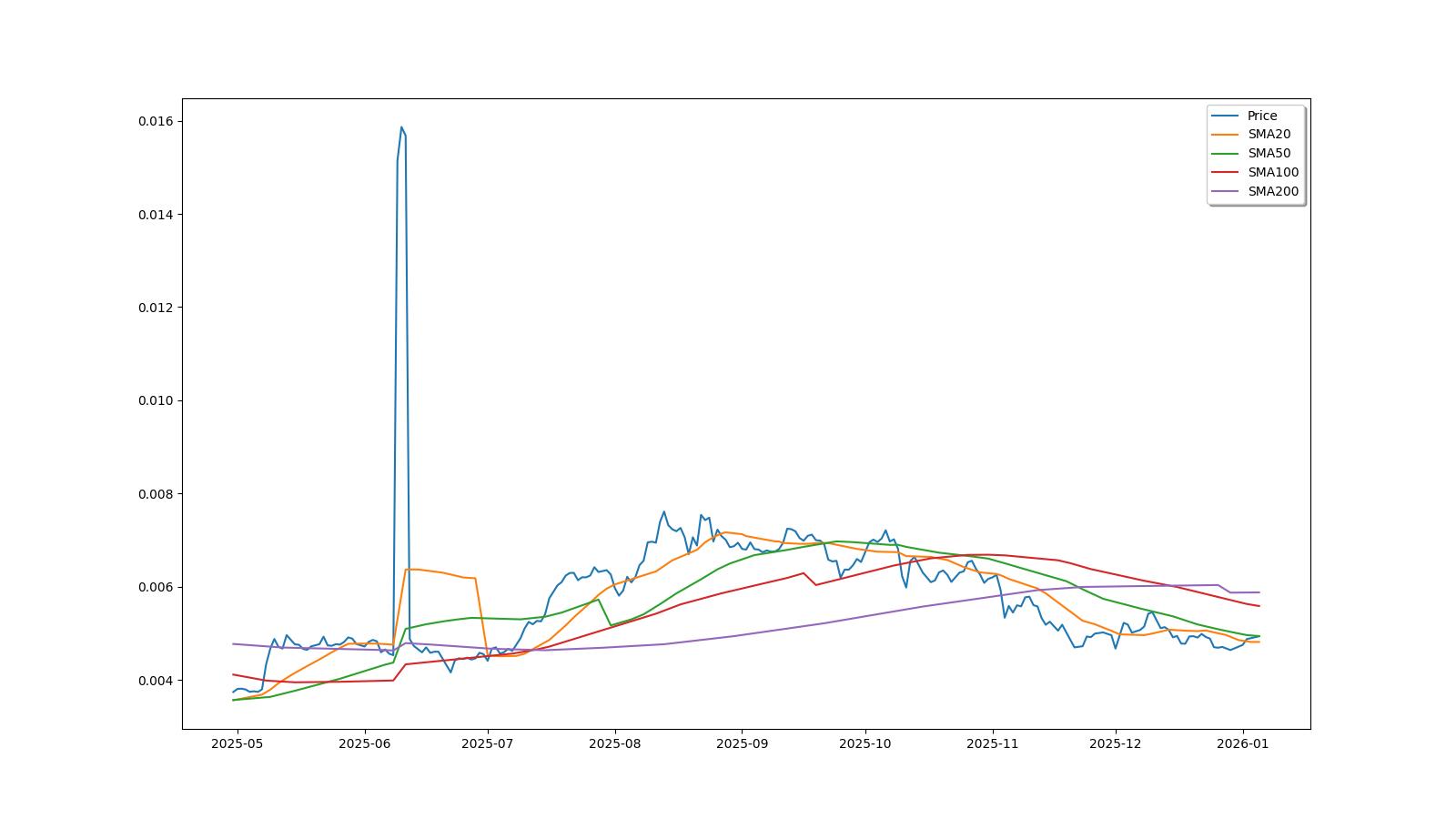 PlotX Simple Moving Averages