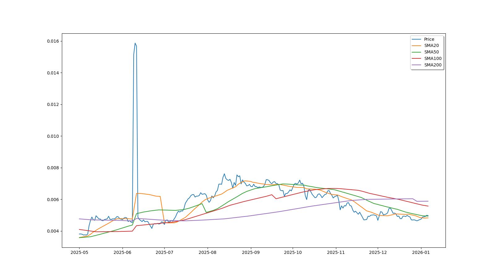 PlotX Simple Moving Averages