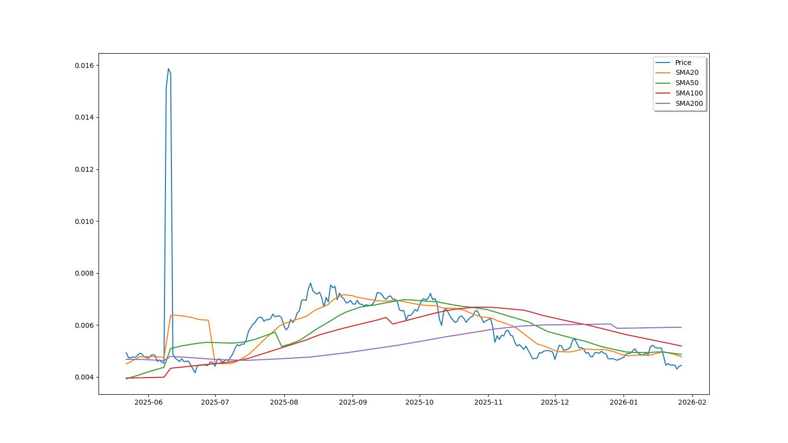 PlotX Simple Moving Averages