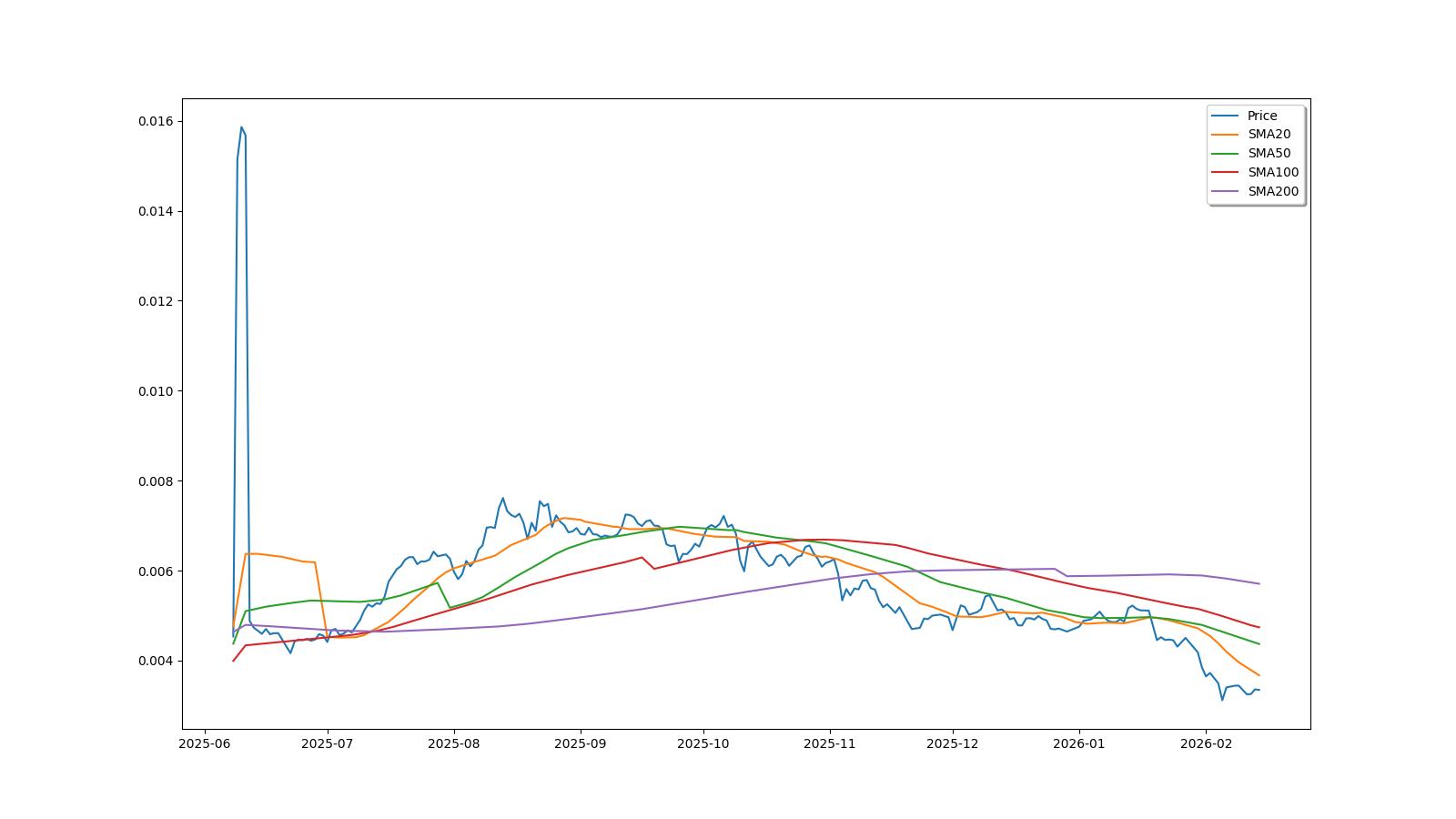 PlotX Simple Moving Averages