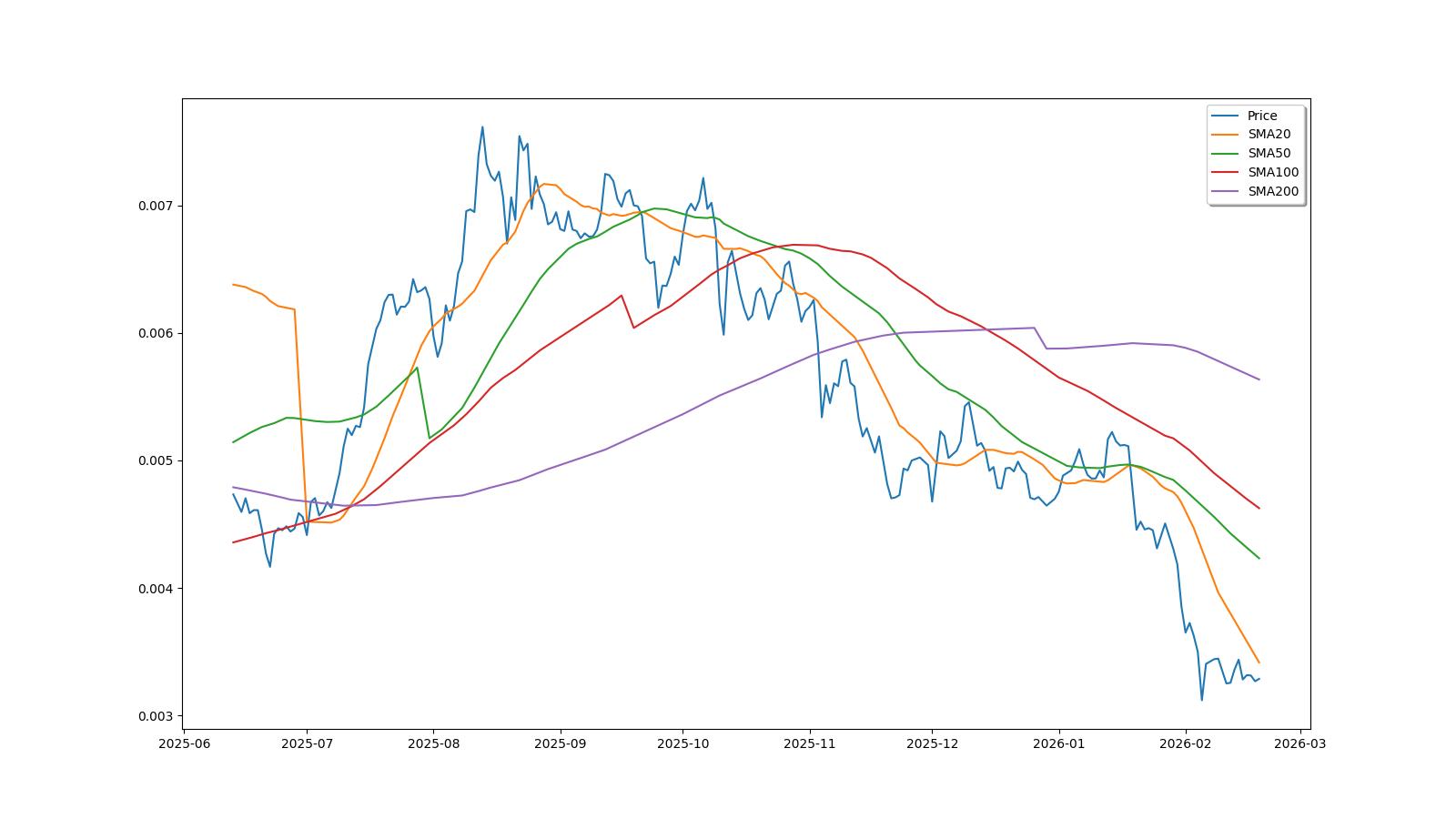 PlotX Simple Moving Averages