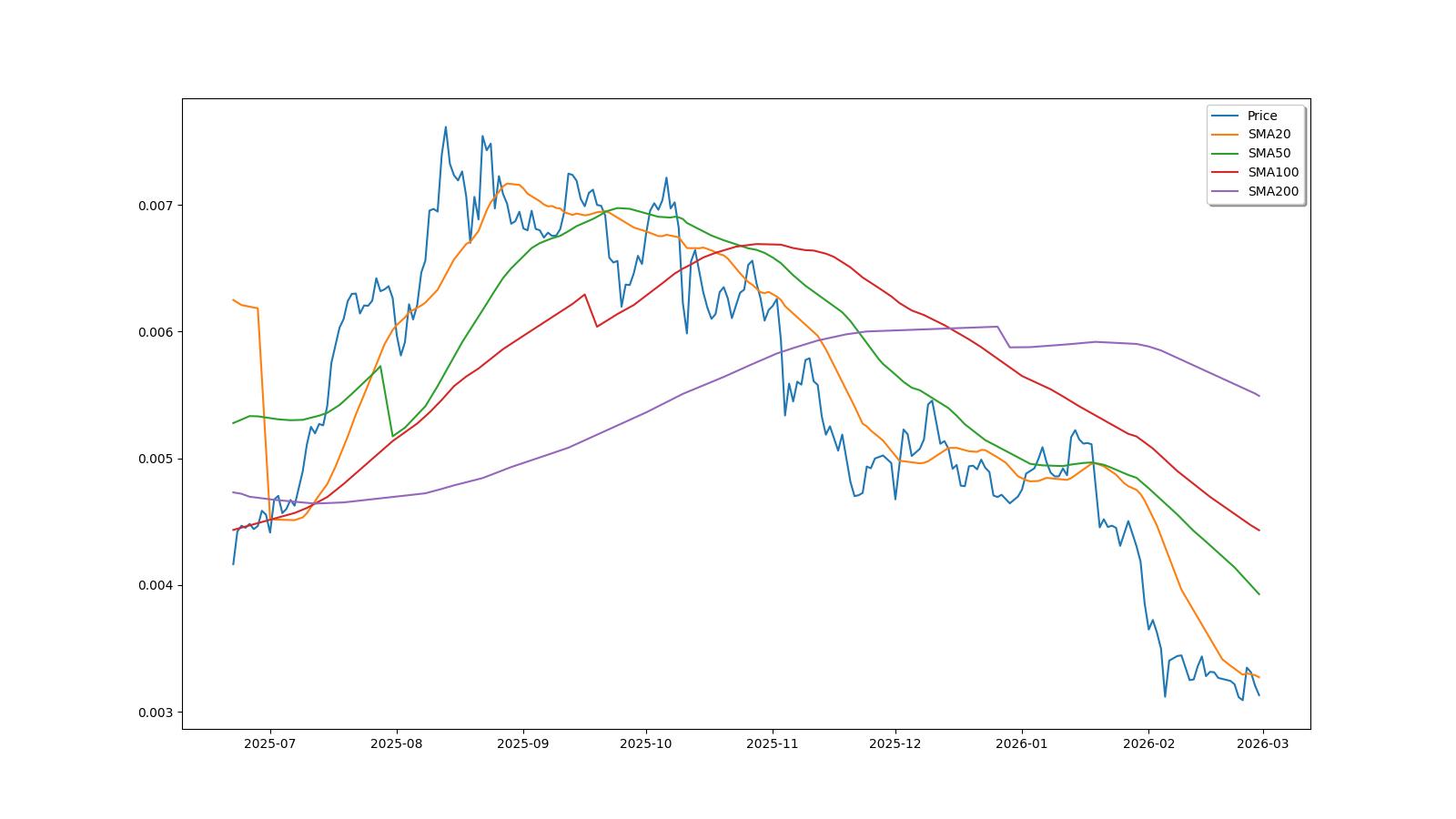 PlotX Simple Moving Averages