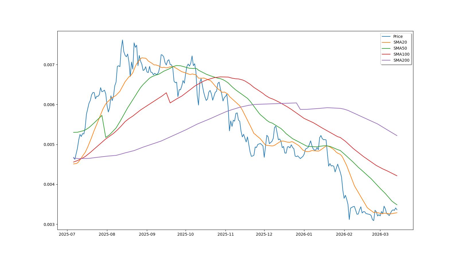PlotX Simple Moving Averages