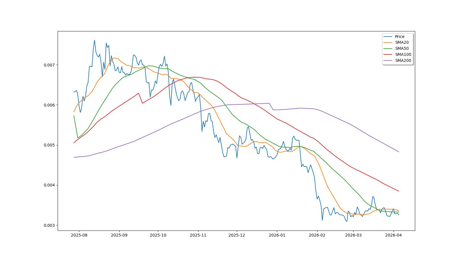 PlotX Simple Moving Averages
