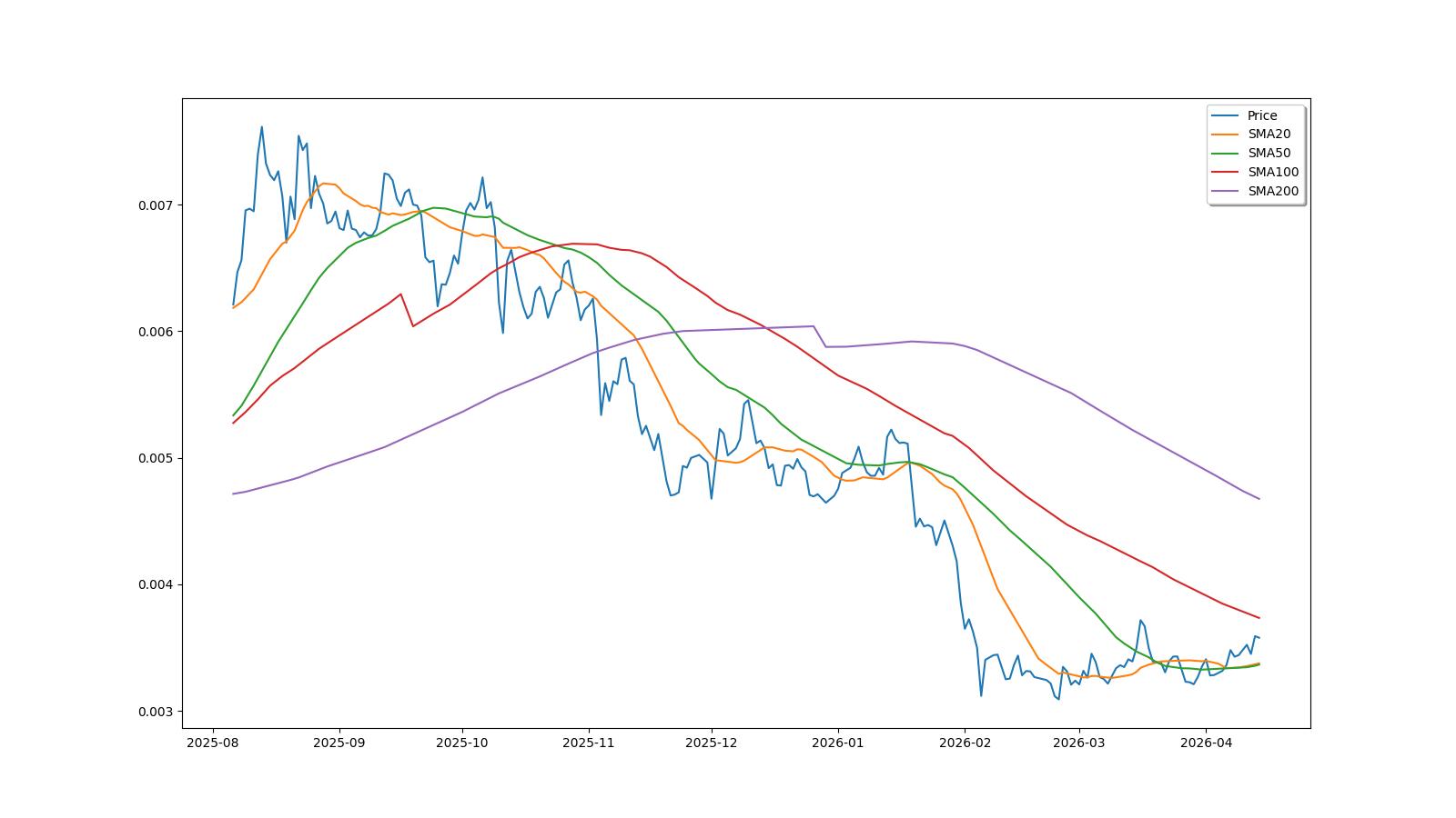 PlotX Simple Moving Averages
