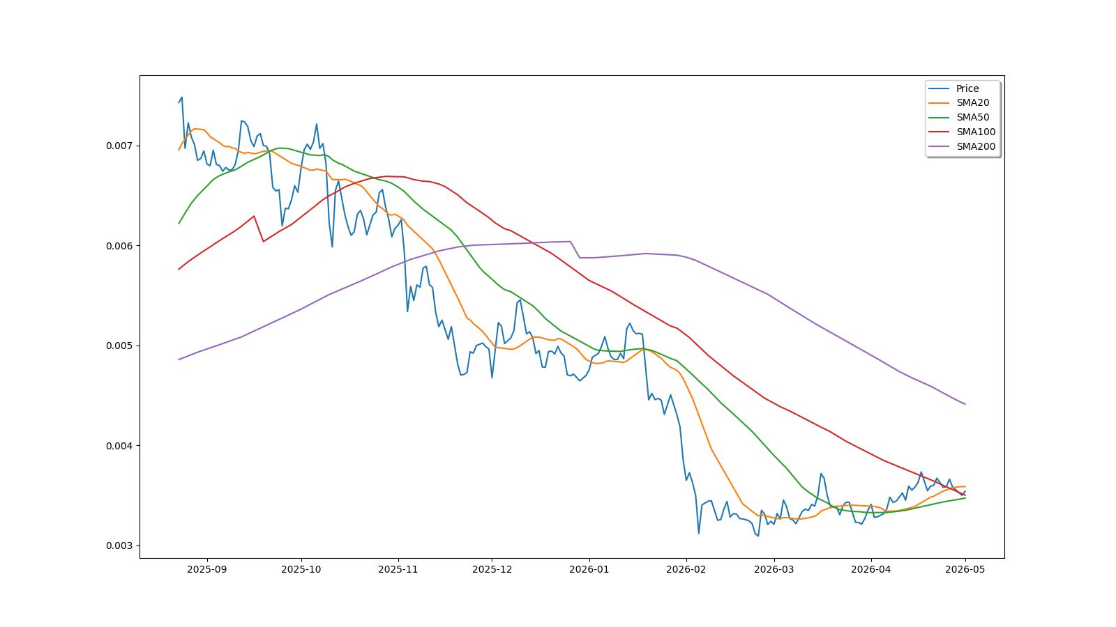 PlotX Simple Moving Averages