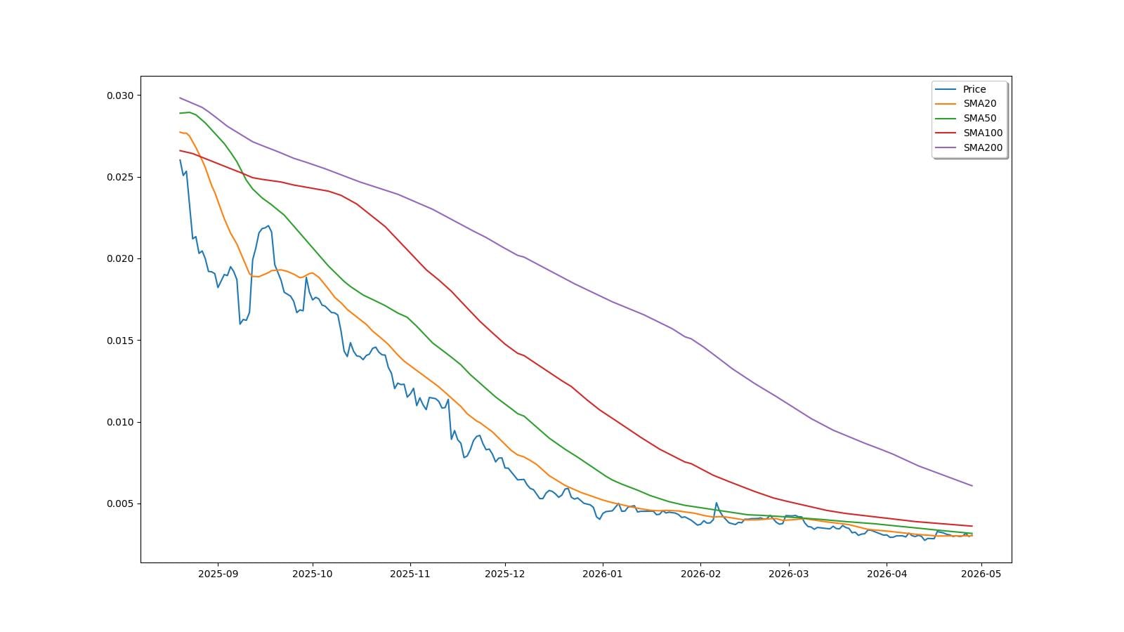 Plugin Simple Moving Averages