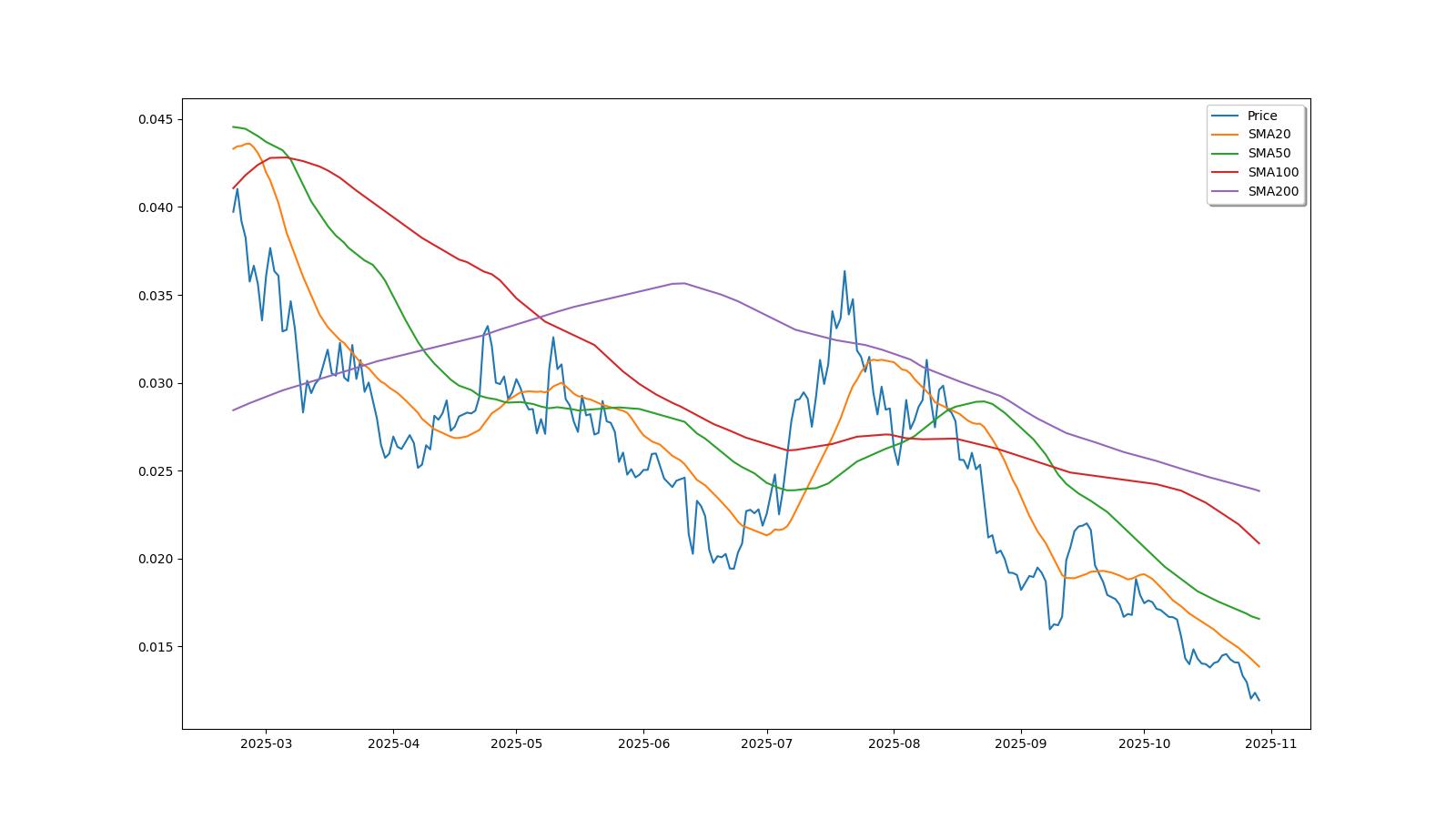 Plugin Simple Moving Averages