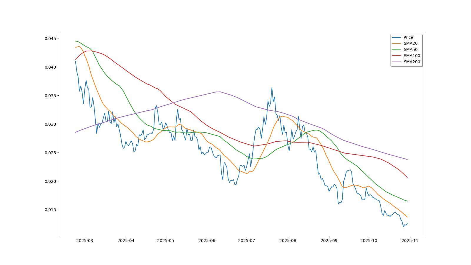 Plugin Simple Moving Averages