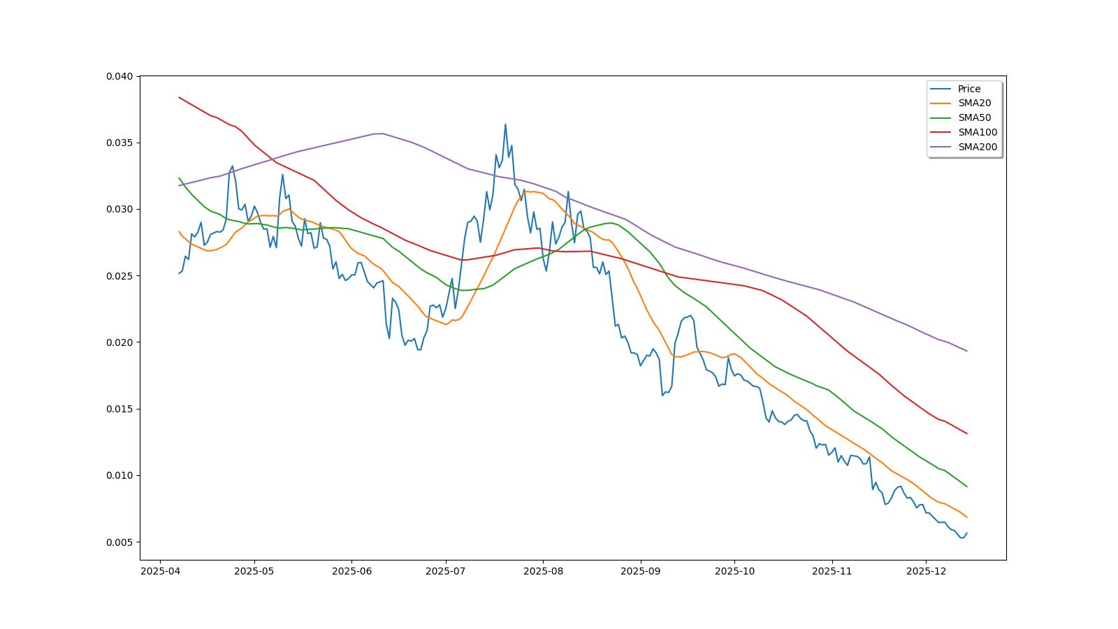Plugin Simple Moving Averages