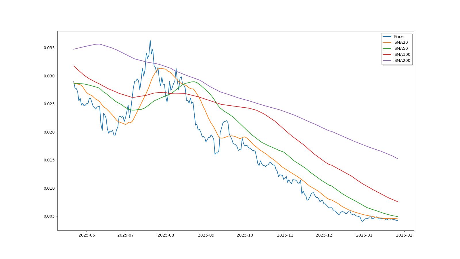 Plugin Simple Moving Averages