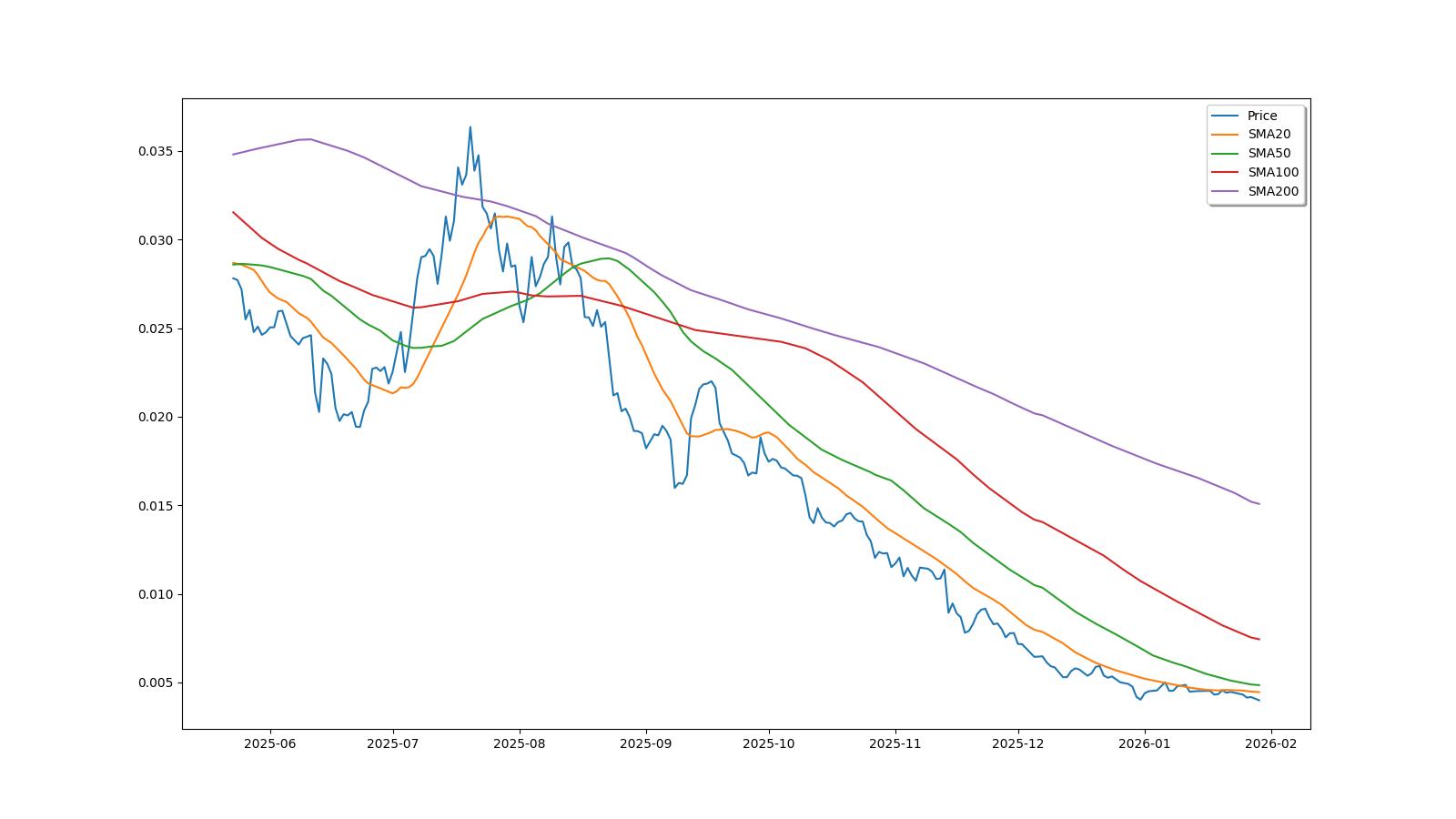 Plugin Simple Moving Averages