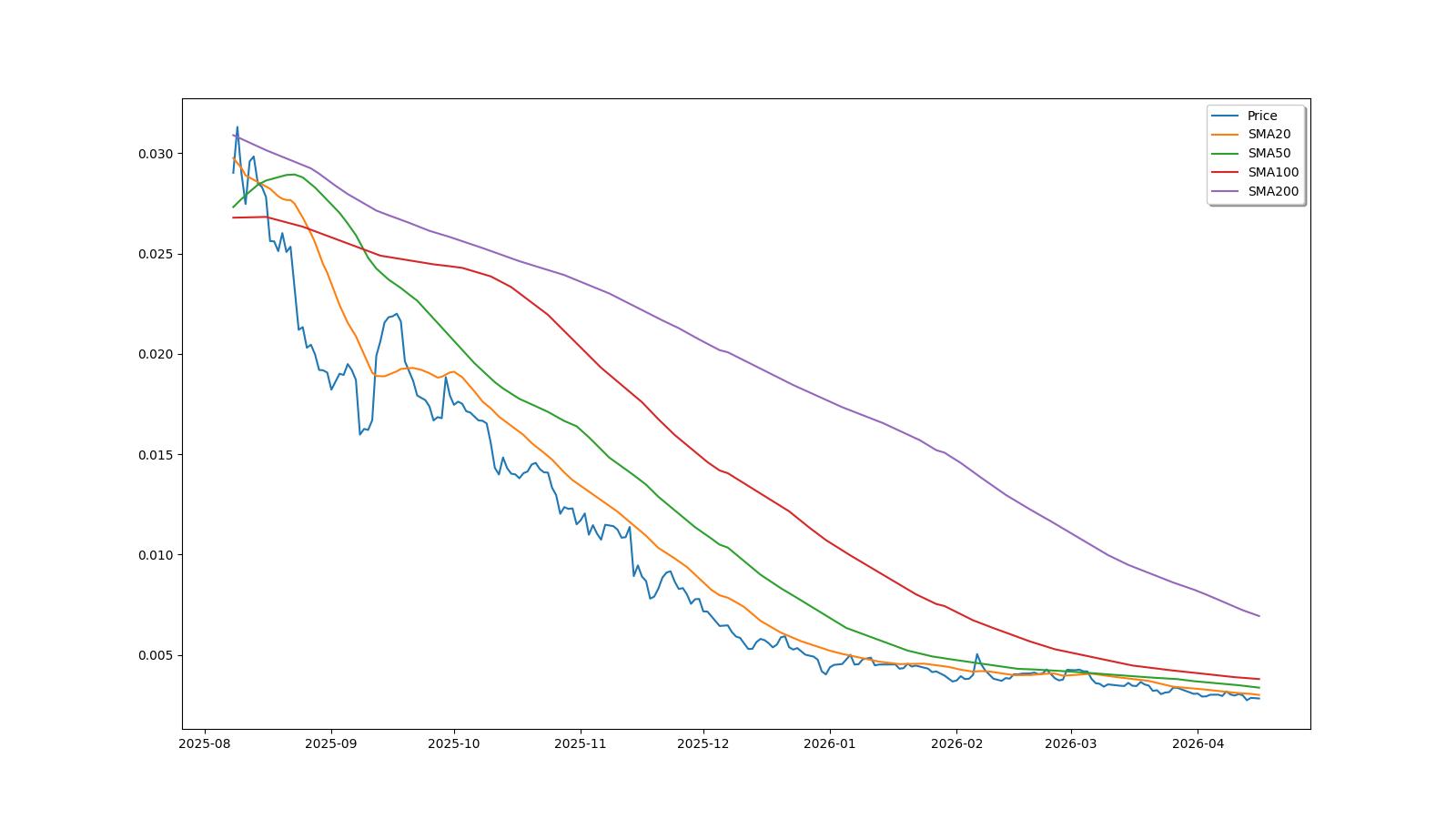 Plugin Simple Moving Averages