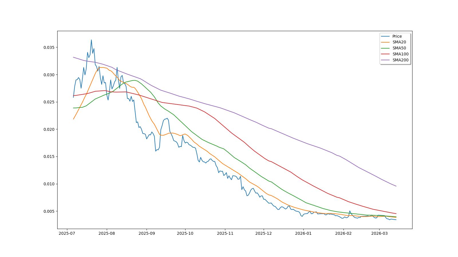 Plugin Simple Moving Averages